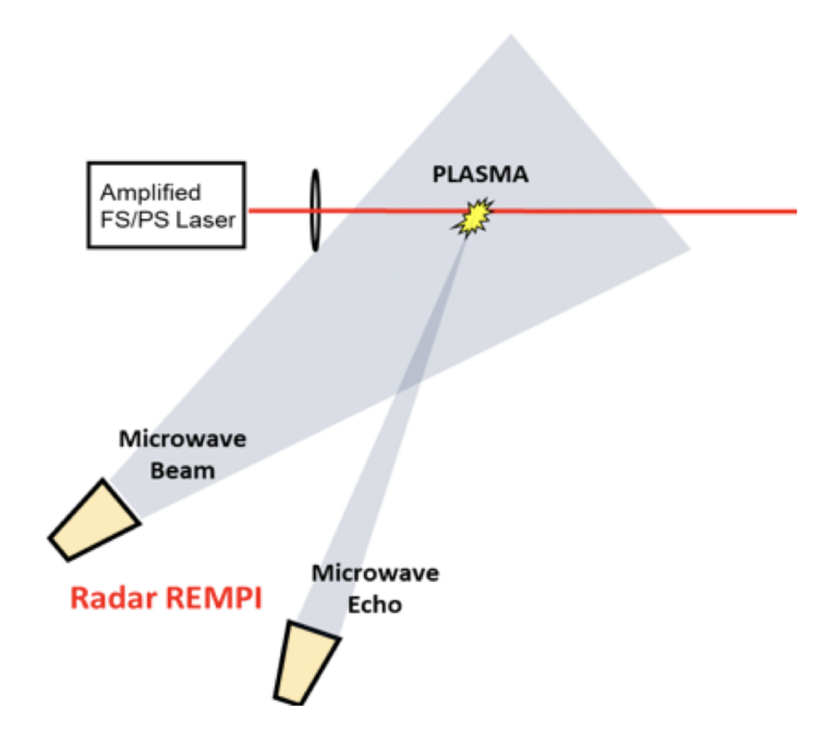 Radar Resonant Enhanced Multi-Photon Ionization – Princeton ...