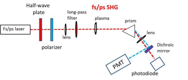 Electric Field-Induced Second Harmonic Generation – Princeton ...