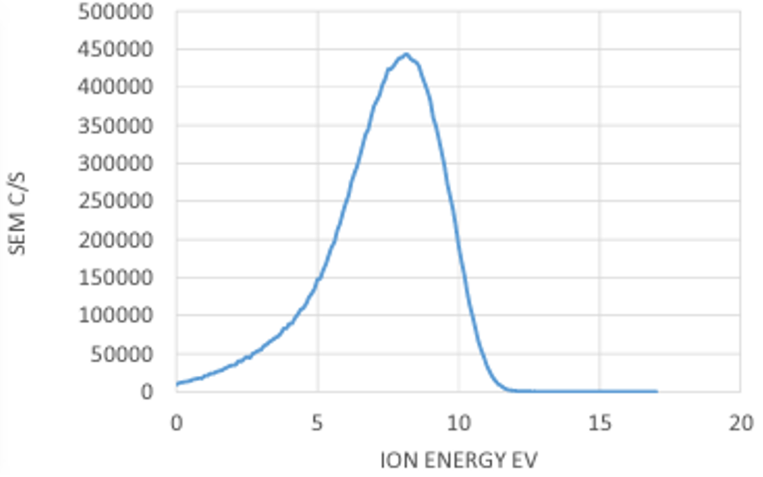 Electrostatic Quadrupole Plasma (EQP) Mass Spectrometer and Energy ...